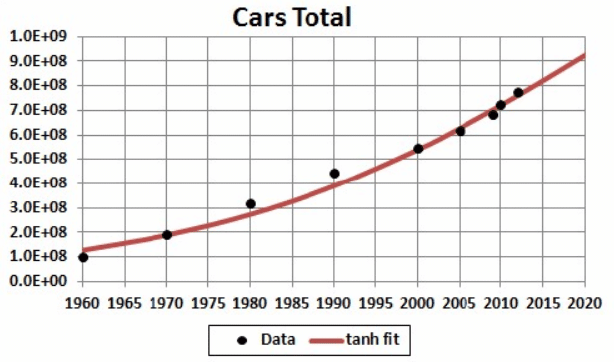 How Many Cars In The World?